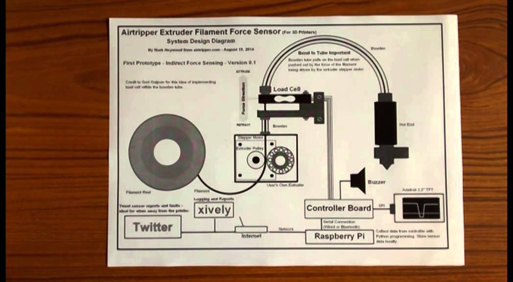 Extruder Filament Force Sensing for 3d printer health - YouTube