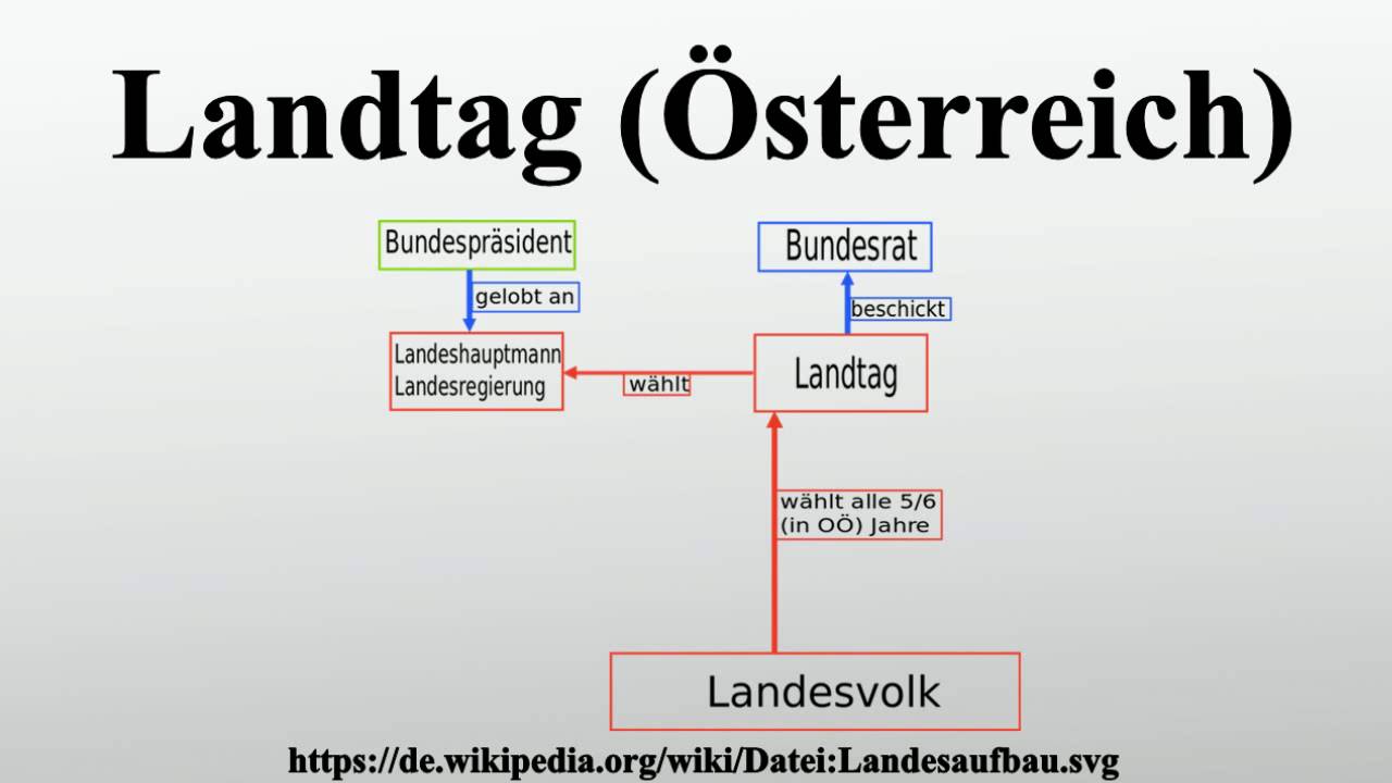 Landtag (Österreich) - YouTube