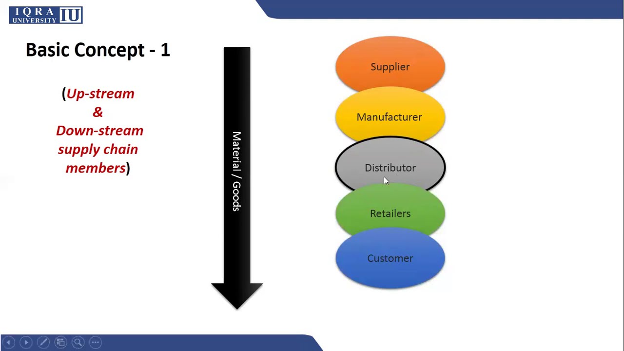 1 6 Basic supply chain concepts and terminologies - YouTube