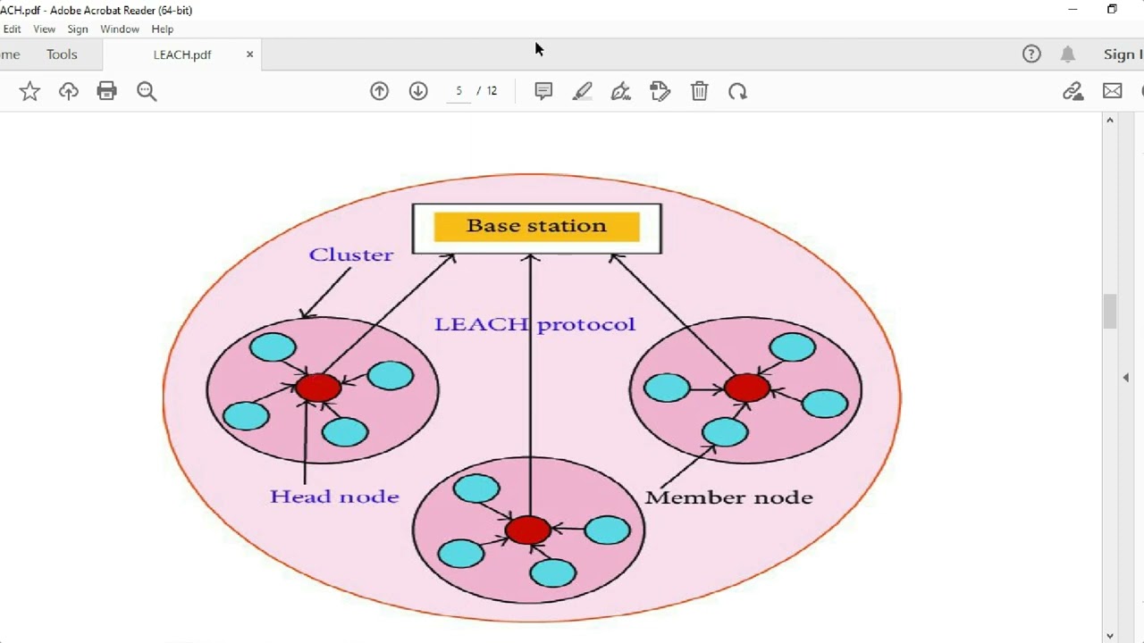 Schedule based protocol-LEACH-An Overview - YouTube