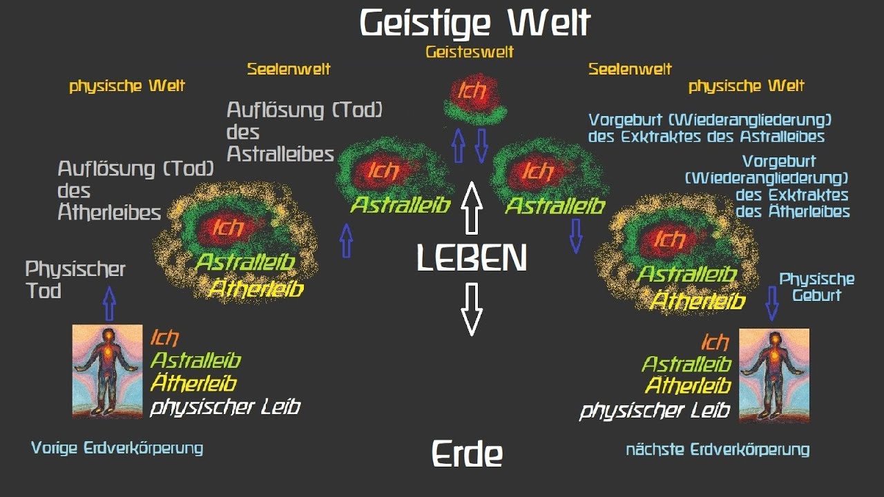 Leben zwischen Tod und nächster Geburt (aus 6.Std Esoterische ...
