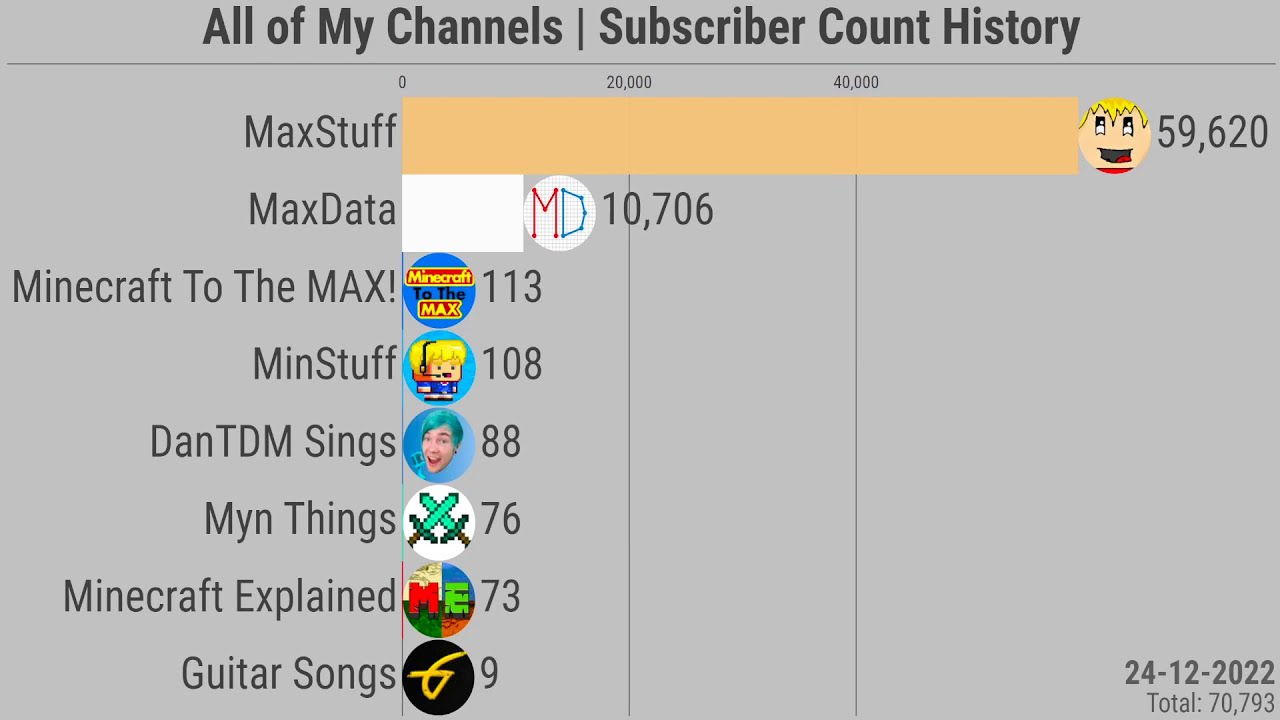 All Of My Channels | Subscriber Count History (2013-2022) - YouTube