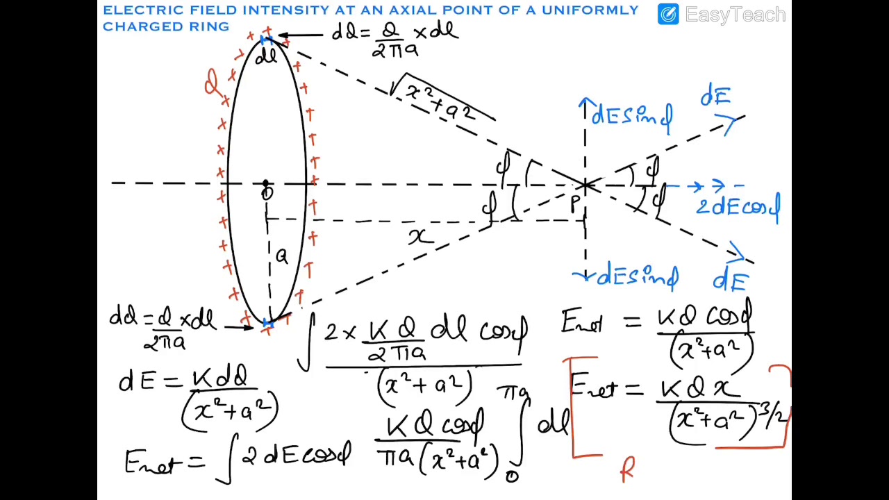 ELECTRIC FIELD INTENSITY ON THE AXIS OF A RING - YouTube