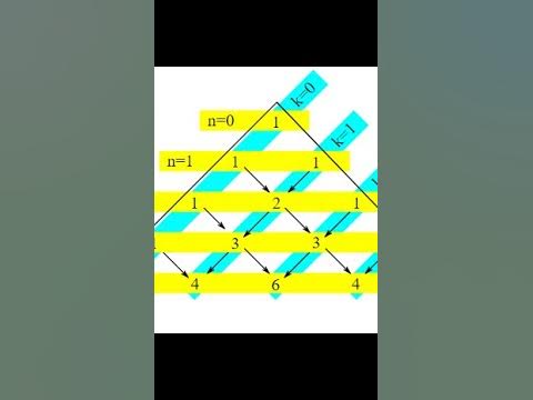 Pascal's triangle using iteration, recursion and memoization using JAVA @Telusko #telusko - YouTube