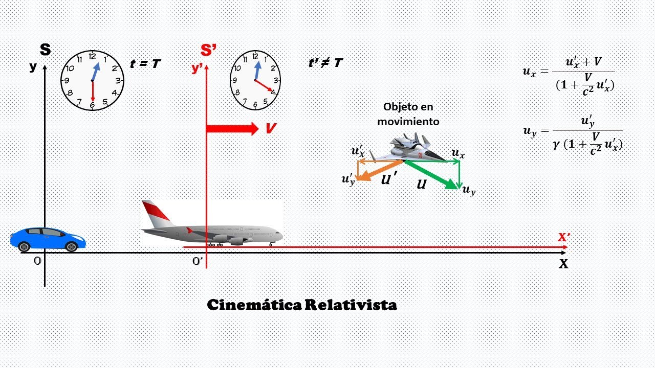 Cinemática relativista – Introducción a la Teoría de la Relatividad ...