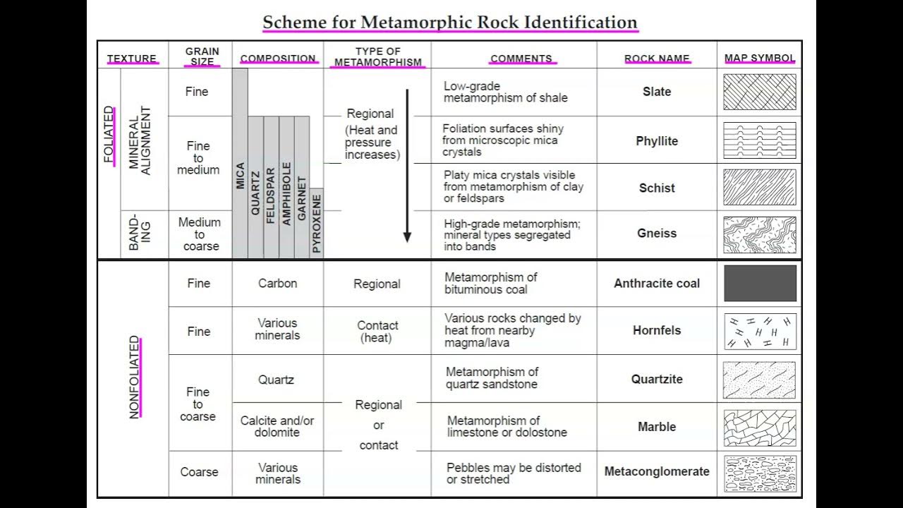ESRT: Scheme for Metamorphic Rock Identification (page 7) - YouTube