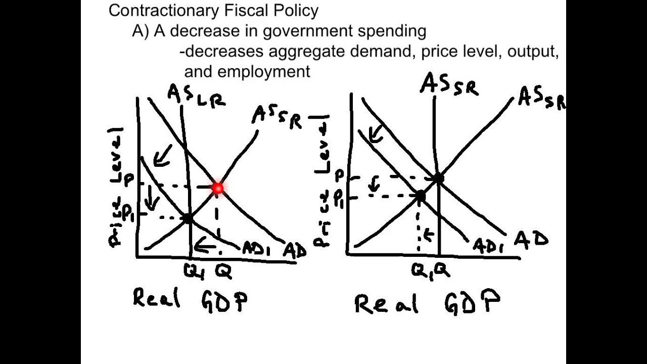 Contractionary Monetary Policy Diagram
