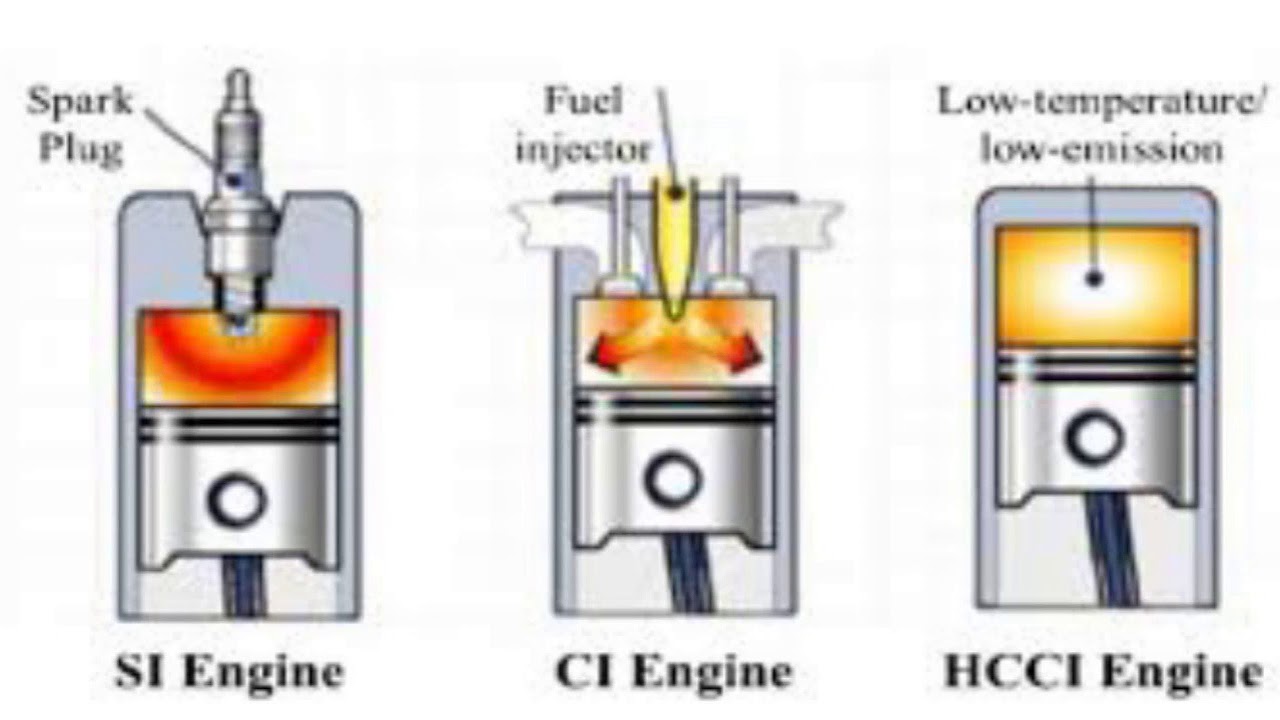 Concept of HCCI Engines - YouTube