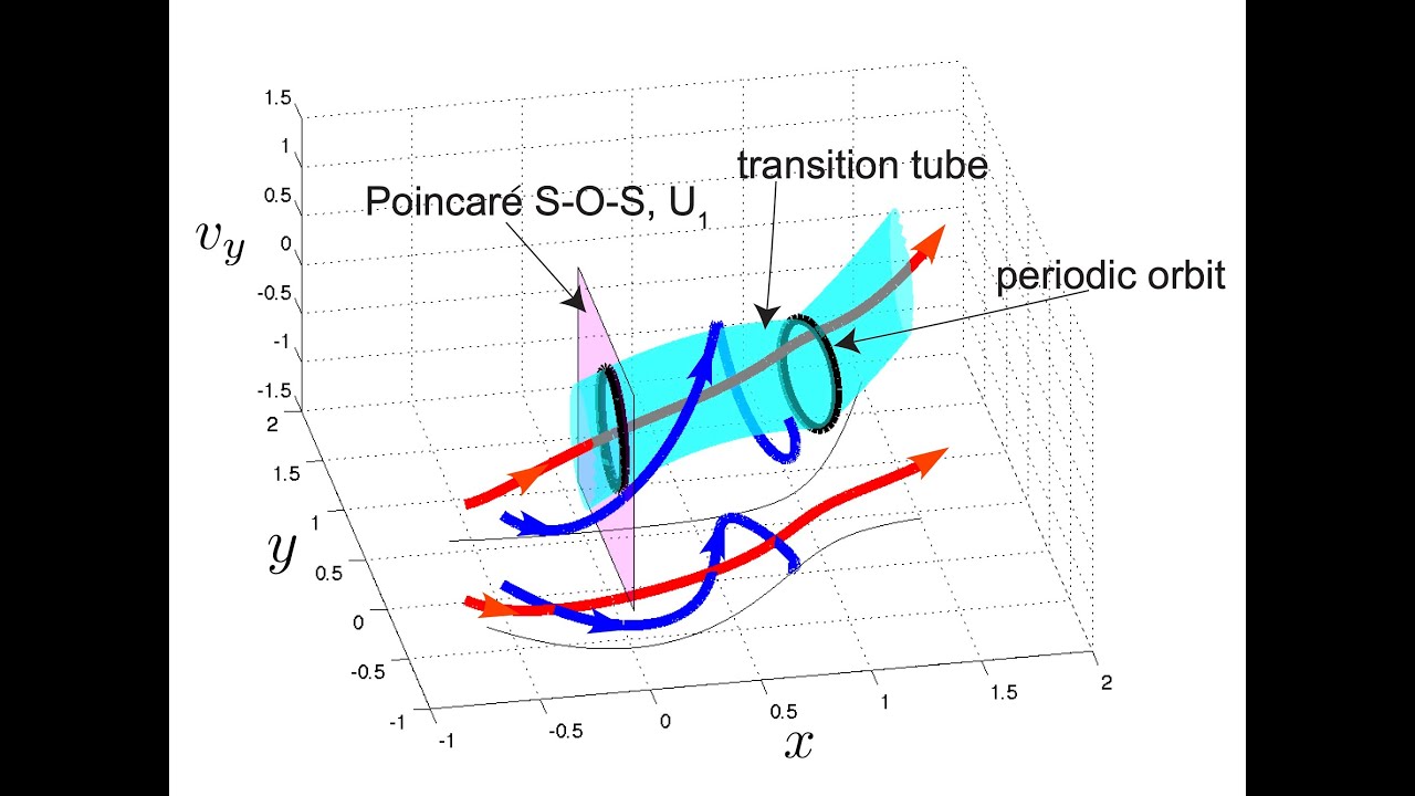 Transition Tube in Phase Space #shorts - YouTube