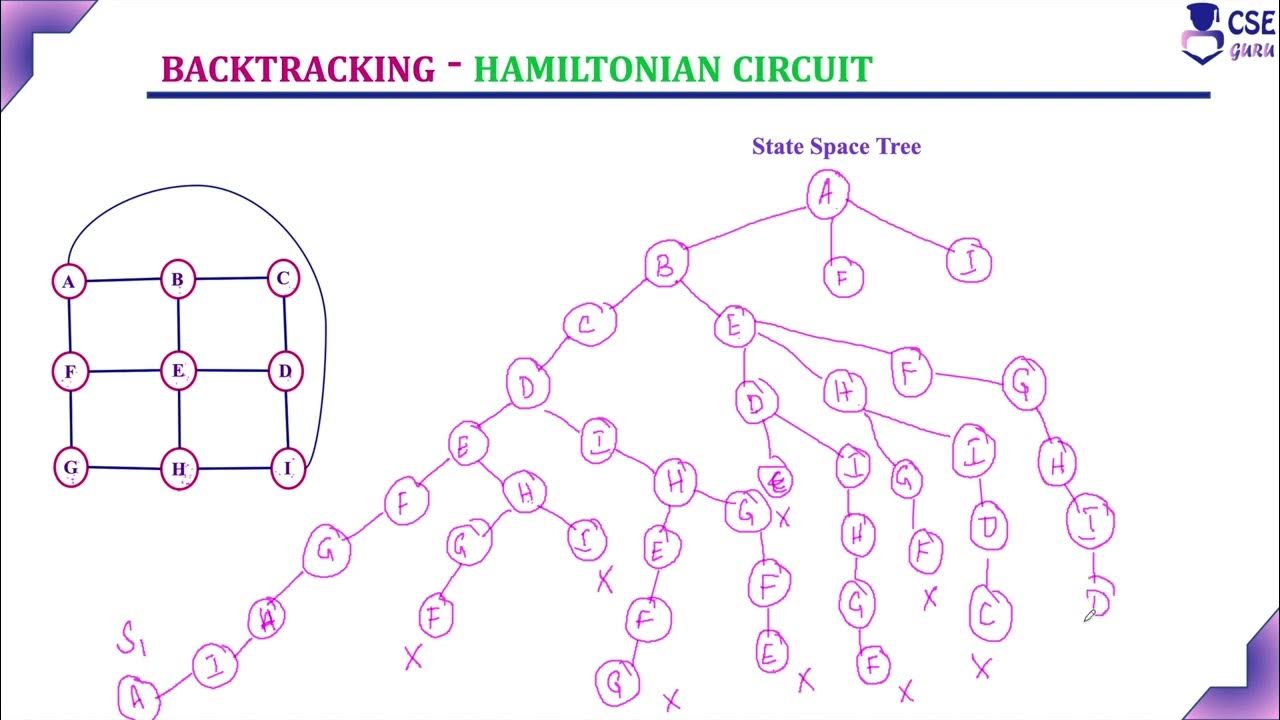 Hamiltonian Circuit Problem Ex3 Backtracking Lec 90 Design And Analysis Of Algorithm Youtube