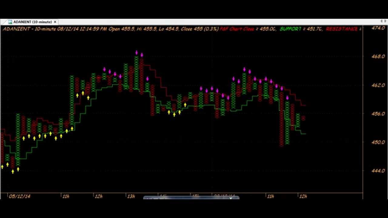 P & F (POINT AND FIGURE) TRADING CHART CODE : 3*525 HL CUT AMIBROKER ...