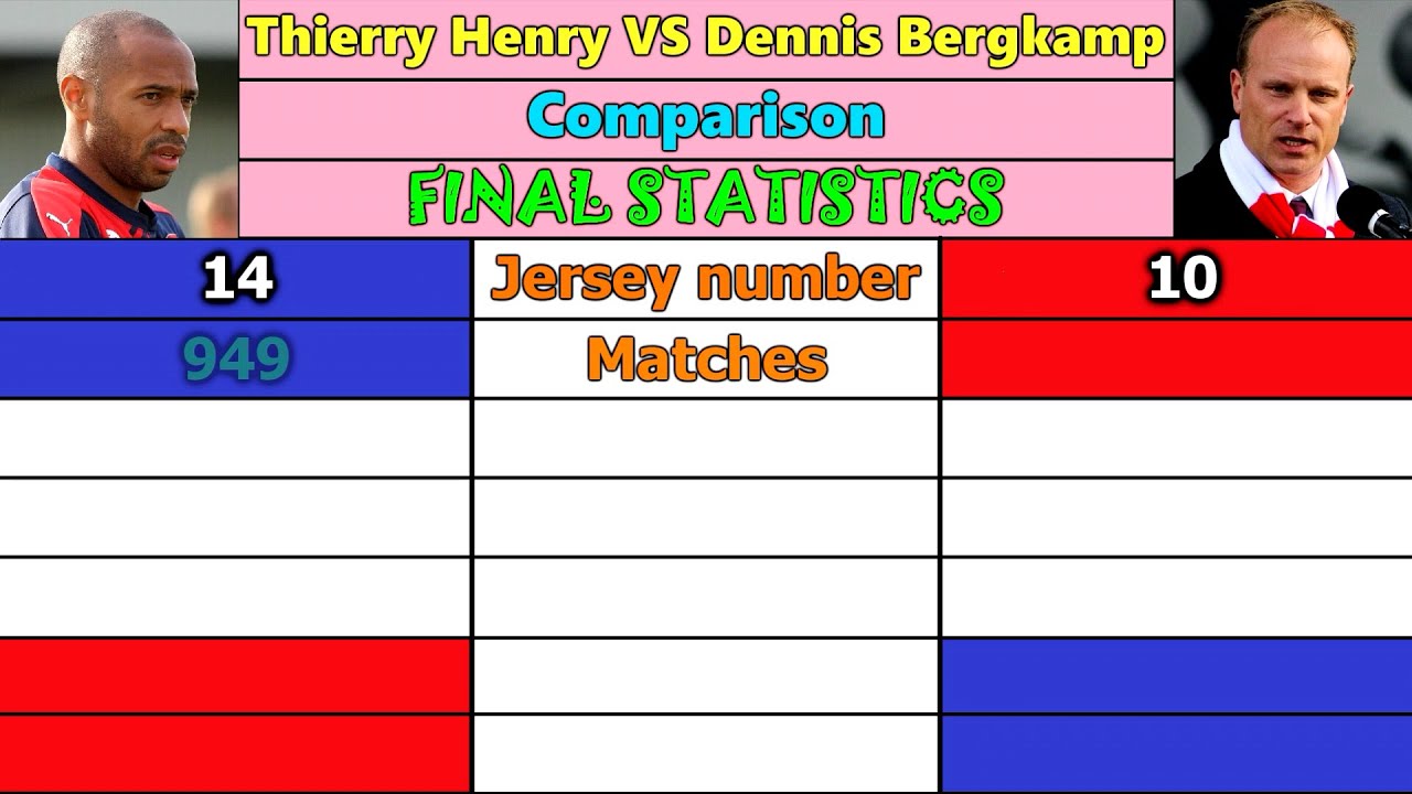 Thierry Henry VS Dennis Bergkamp. Career Comparison. Matches, Goals ...