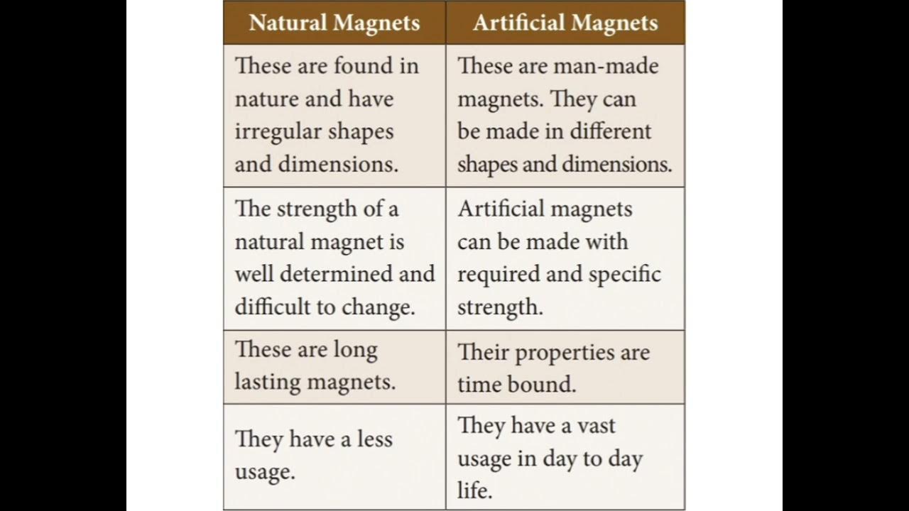 Difference between Natural and Artificial magnet 🧲/explained in Tamil ...