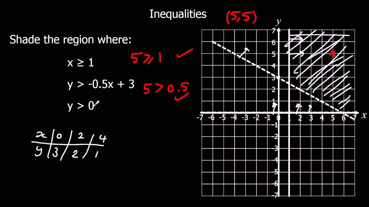 Inequalities On A Graph YouTube
