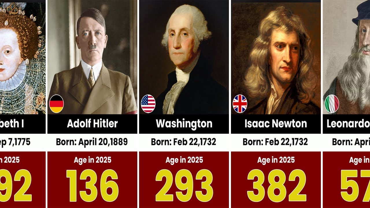 If Famous People were Alive, How old would They be Now 2025 - YouTube