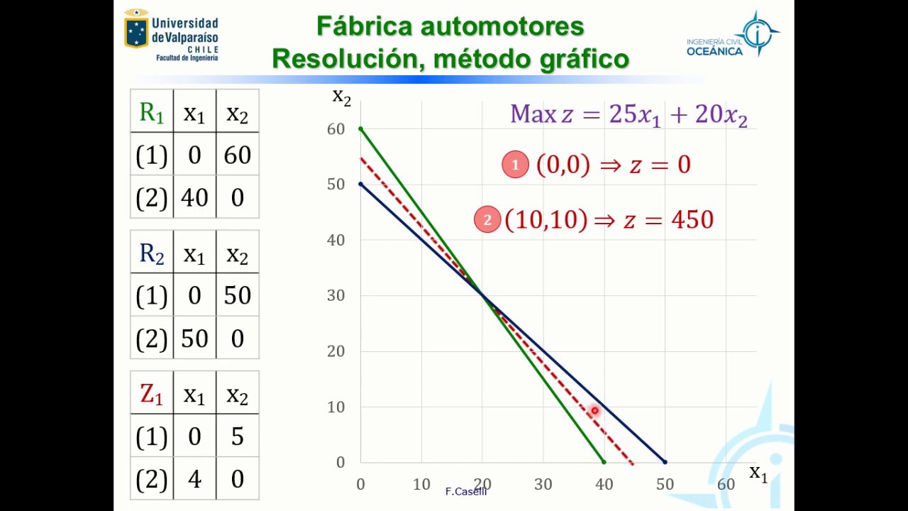 Ejemplo con método gráfico - Investigación de operaciones - YouTube