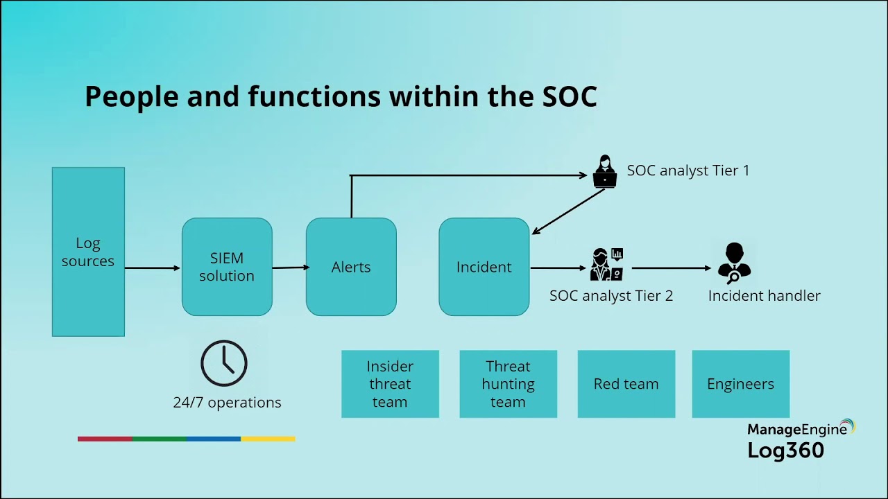How to build a next-gen SOC - YouTube