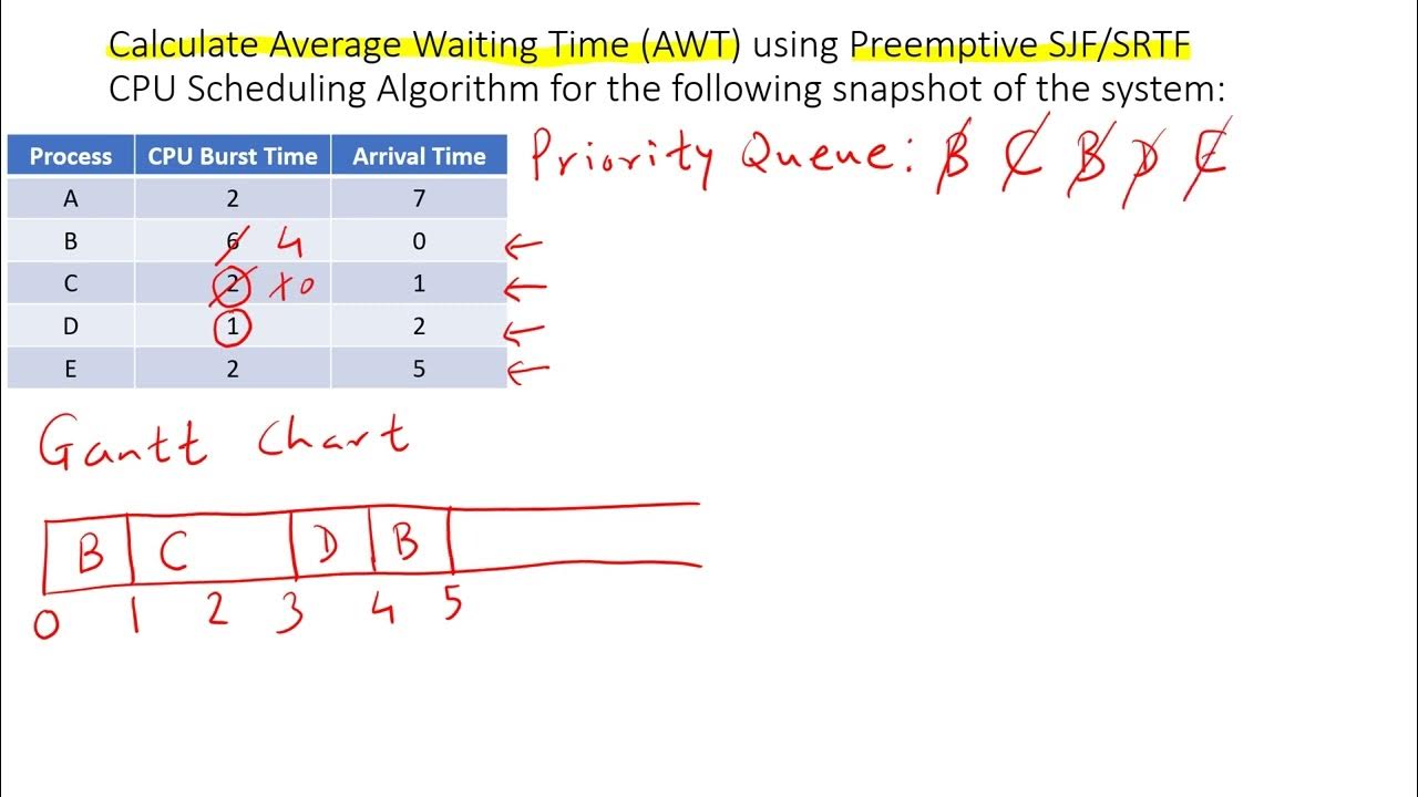 Preemptive SJF (also called as SRTF) CPU Scheduling Algorithm Numerical - YouTube