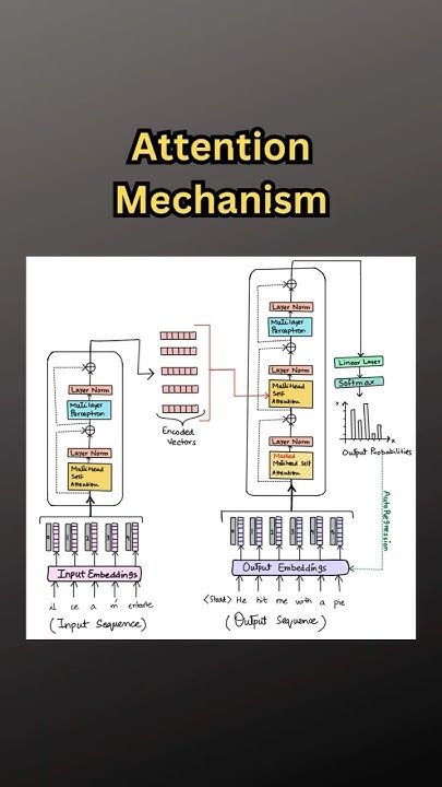 Attention Mechanism Explained: The Secret Behind Transformers, BERT & GPT! 🚀 | LLM | # ...
