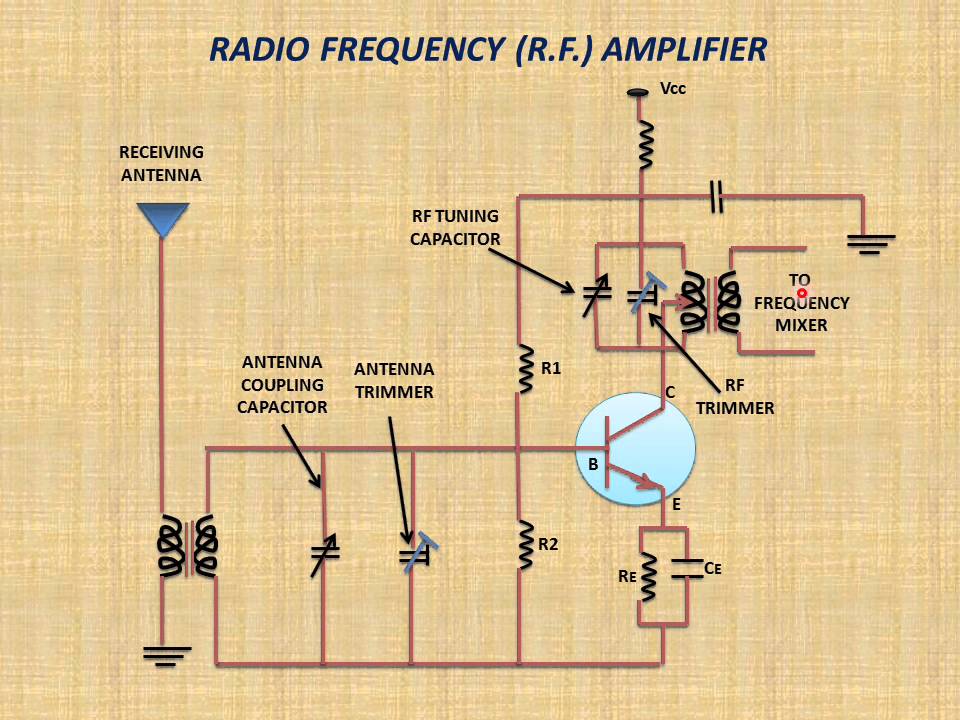 Radio Frequency (RF) - YouTube
