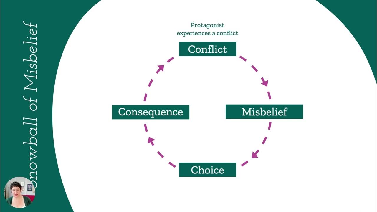 How to Merge Plot and Character in Your Novel with the Snowball of ...
