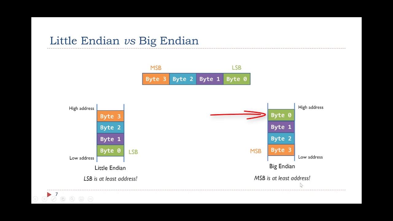 Lecture 22. Big Endian and Little Endian - YouTube