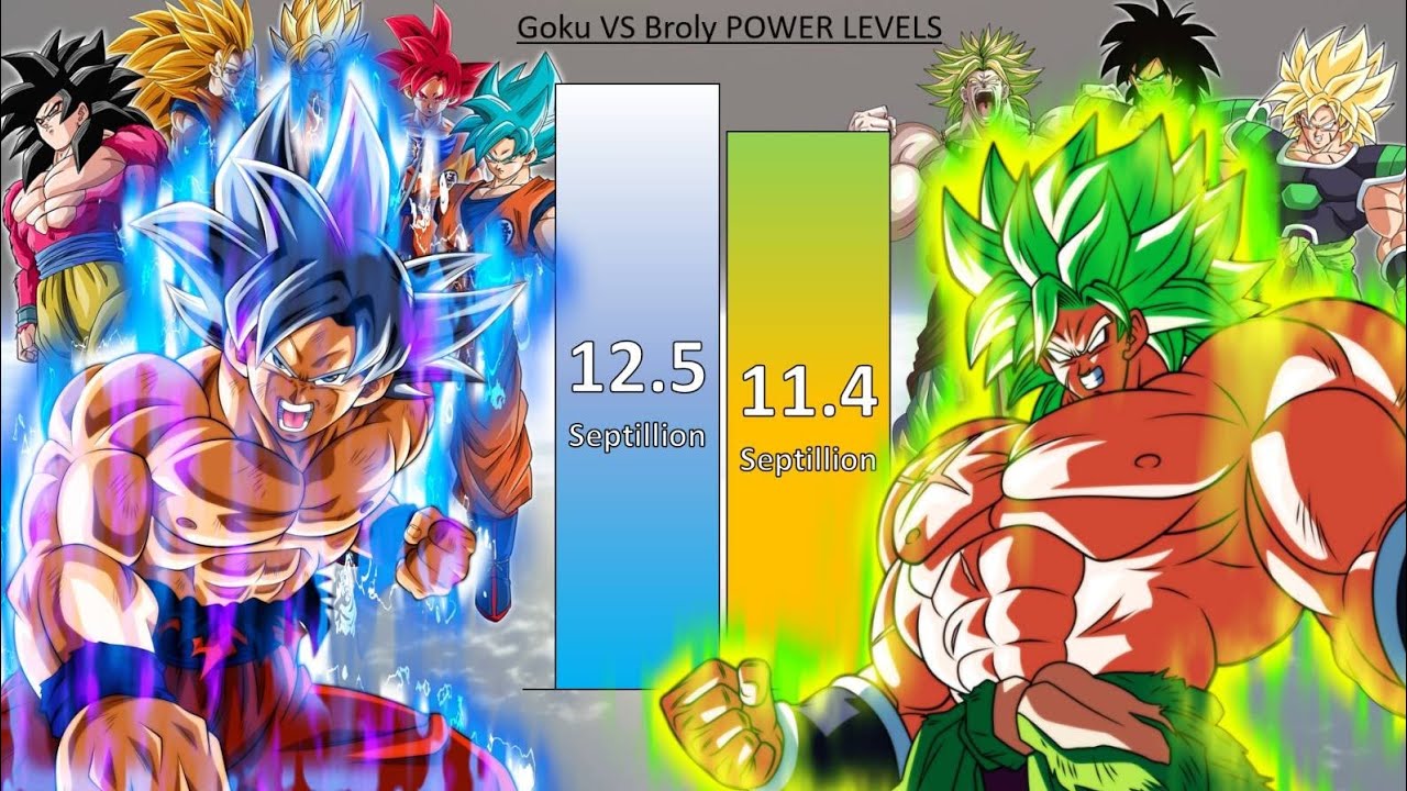 Goku VS Broly POWER LEVELS All Forms & Transformations - DB/DBZ/DBGT ...
