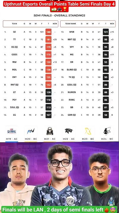 Upthrust Esports Points Table Overall Standings Semi Final | BGMI Today #viral #shorts #bgmi # ...