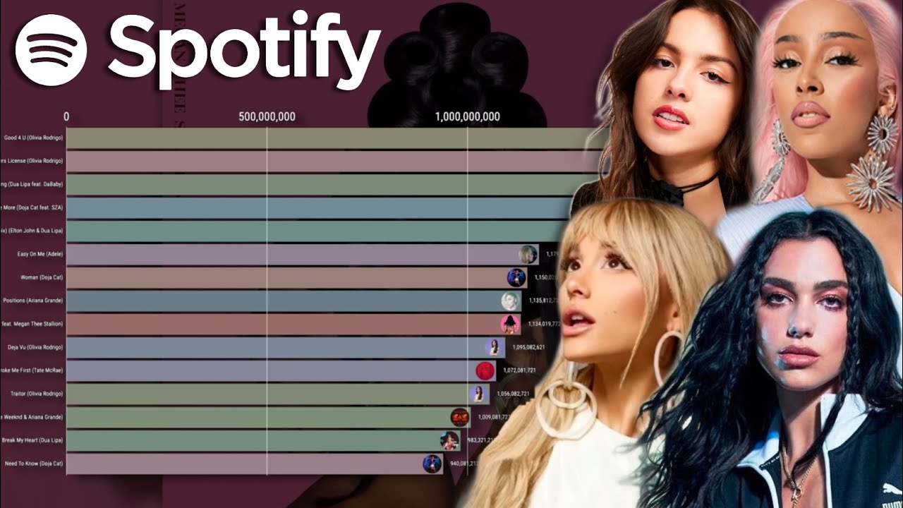 2020's DECADE: Most Streamed Female Songs On Spotify - YouTube