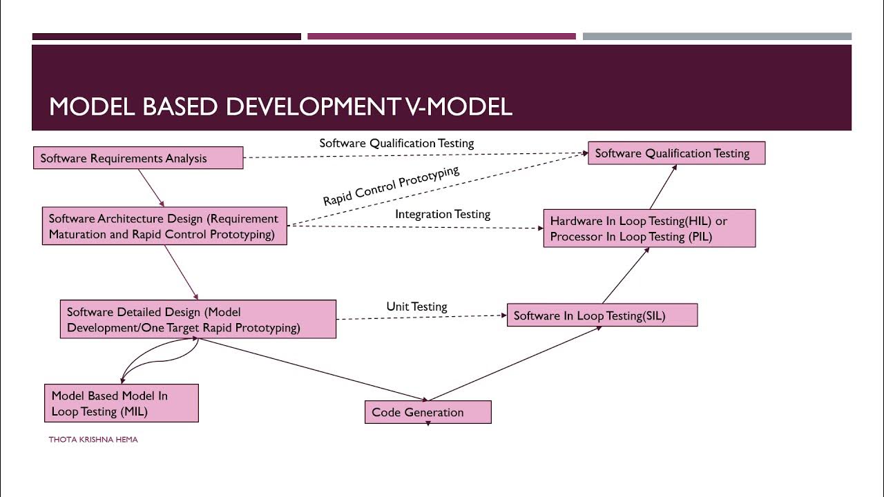 Model Based Development, ASPICE and ISO26262 - YouTube