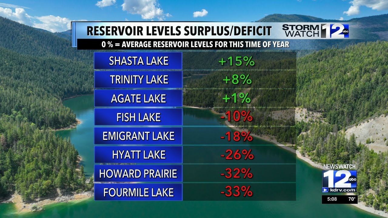 Water levels rise in local reservoirs - YouTube