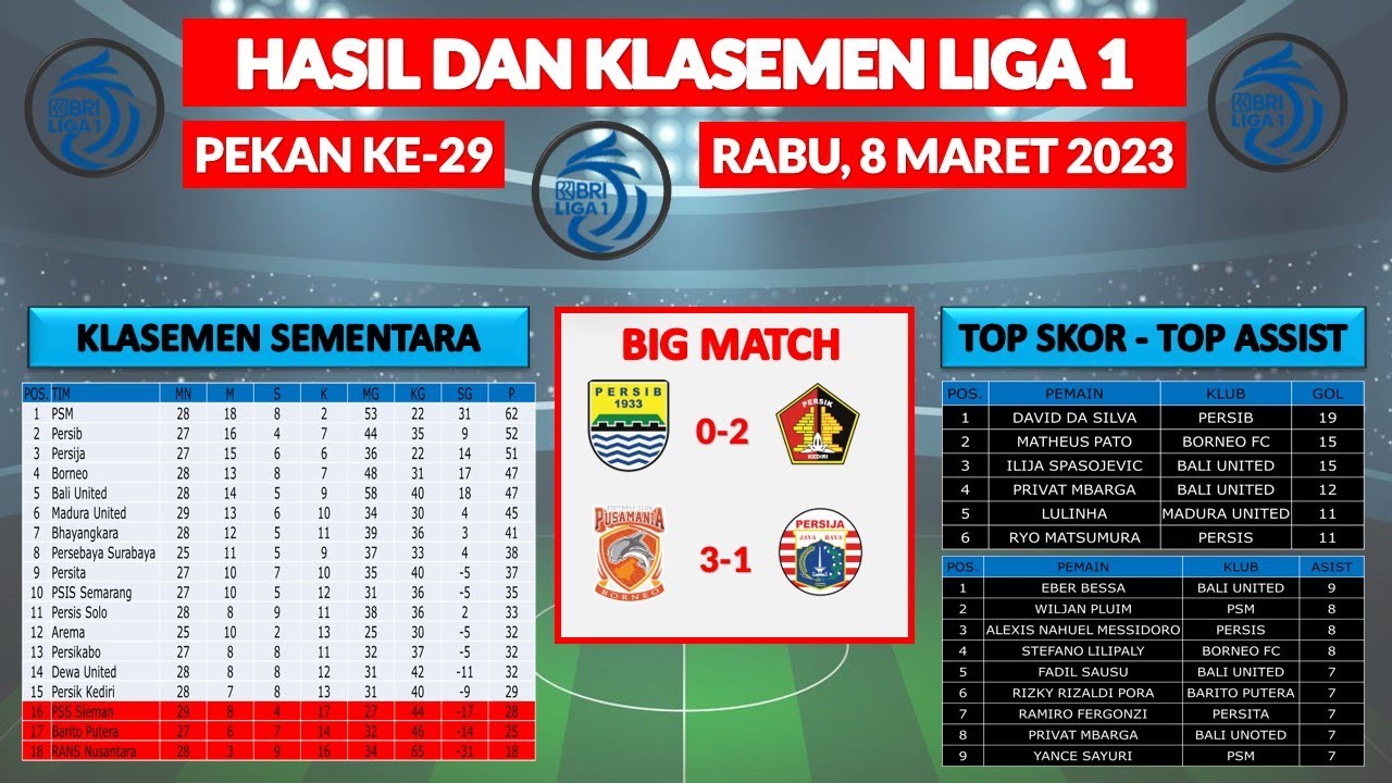 Hasil Bri Liga 1 Hari Ini Persib Vs Persik Borneo Fc Vs Persija