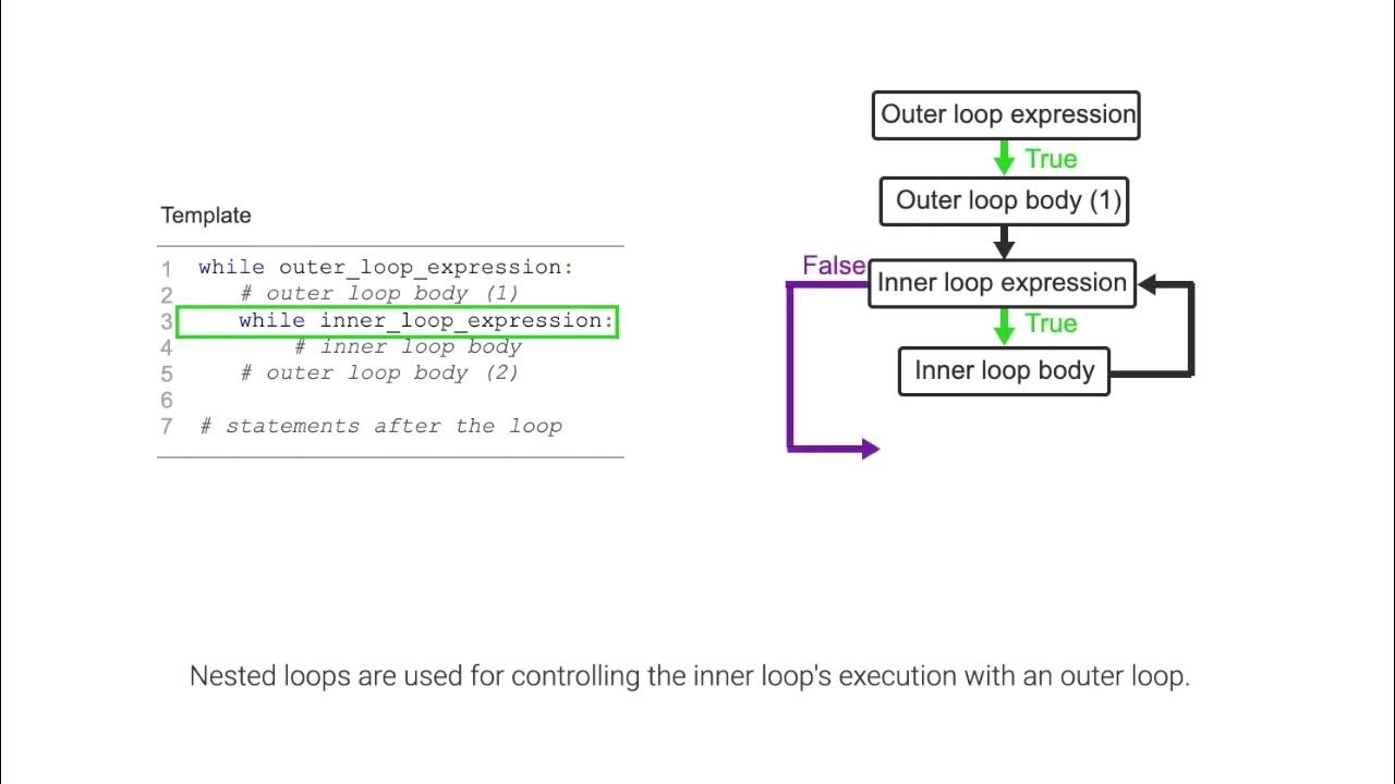 Nested While Loops Ch 5 Video 5 Youtube