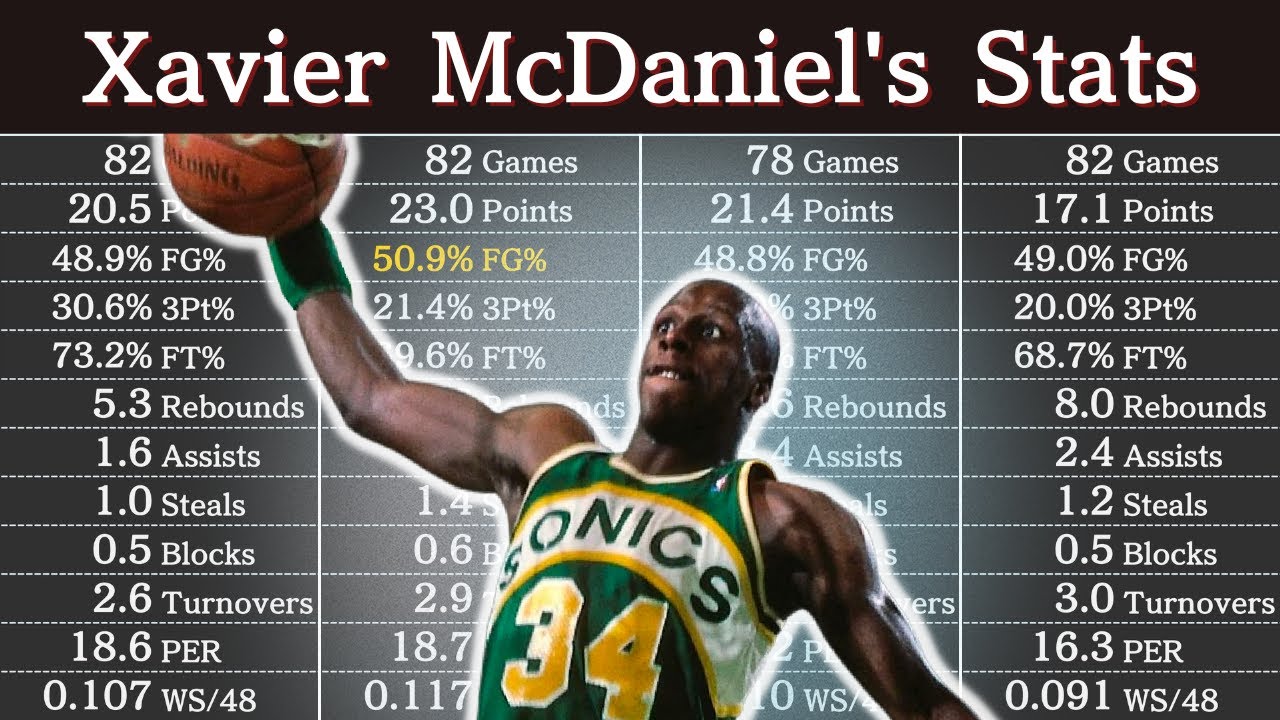 Xavier McDaniel's Career Stats | NBA Players' Data - YouTube
