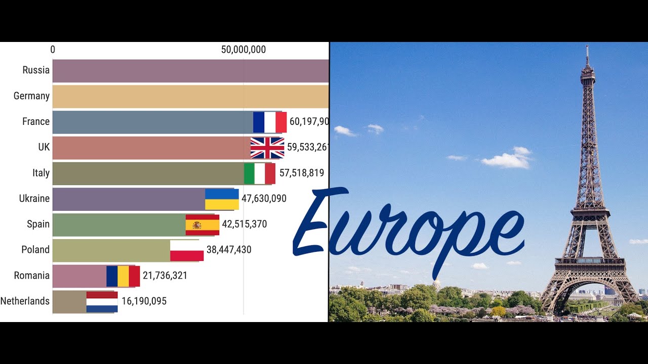 Most Populated European Countries (1950 - 2100) | Top 10 - YouTube