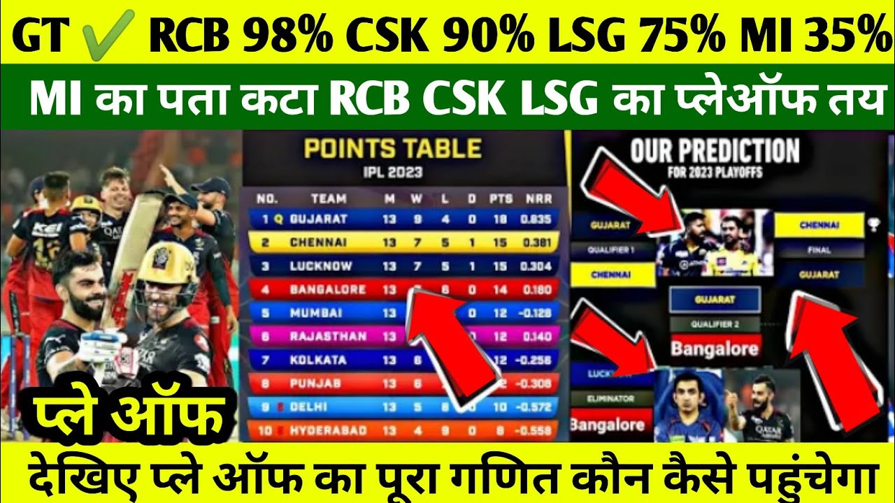 RCB कि जीत के बाद बदला Points Table और प्ले-ऑफ का पूरा समीकरण, RCB LSG ...