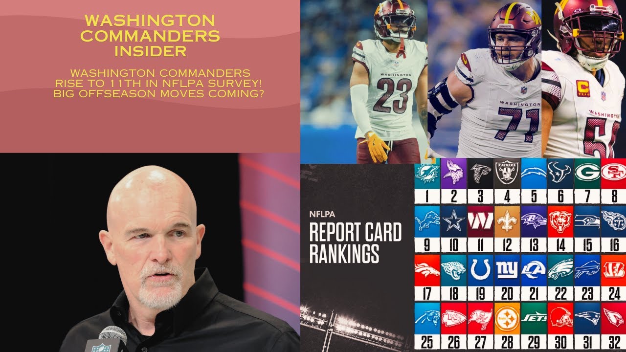 Washington Commanders HUGE 21 Spot Rise in NFLPA Rankings! - YouTube