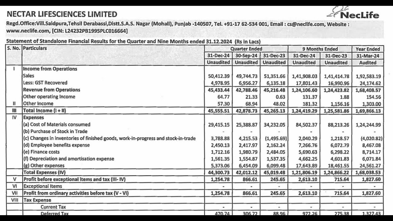 Nectar Lifesciences Q3 Results | Nectar Lifesciences Results Today ...
