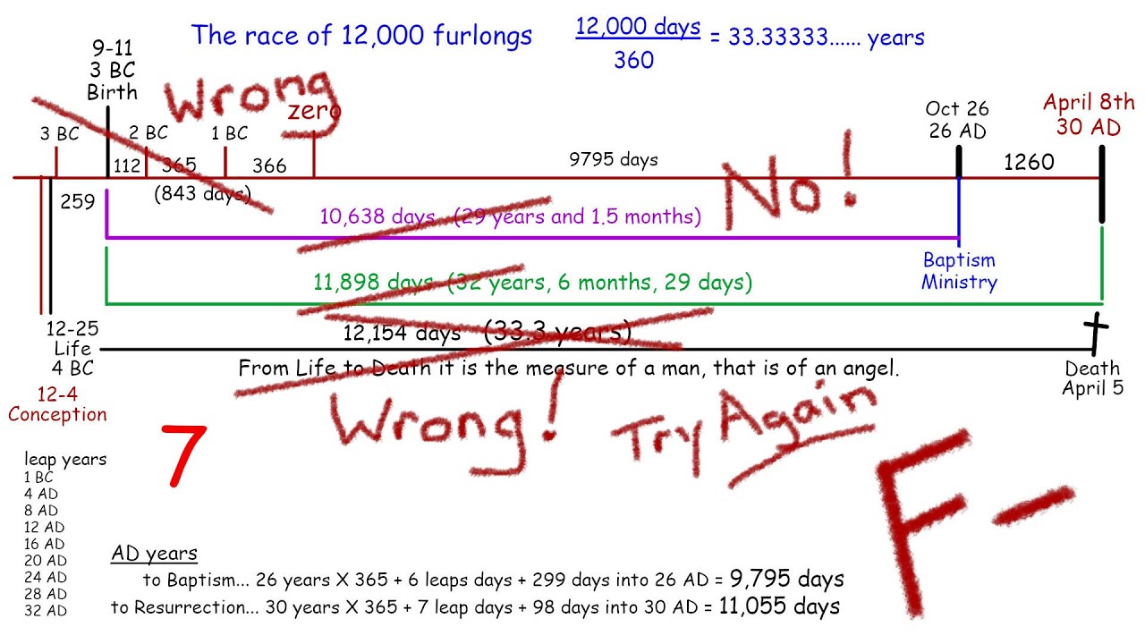 Report Card F minus from John! Daniel 9 Prophecy Counts. (vid 7) - YouTube