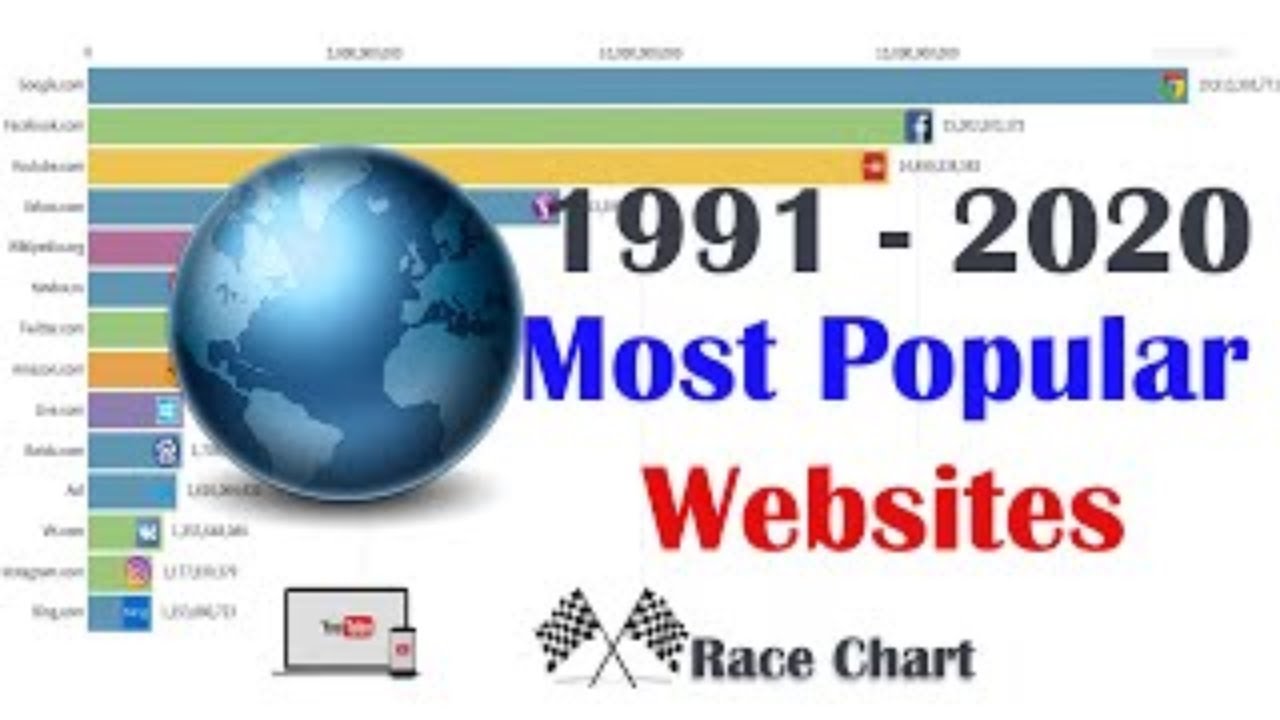 Most Popular Websites,1996-2019, top 10 websites, top websites all ...