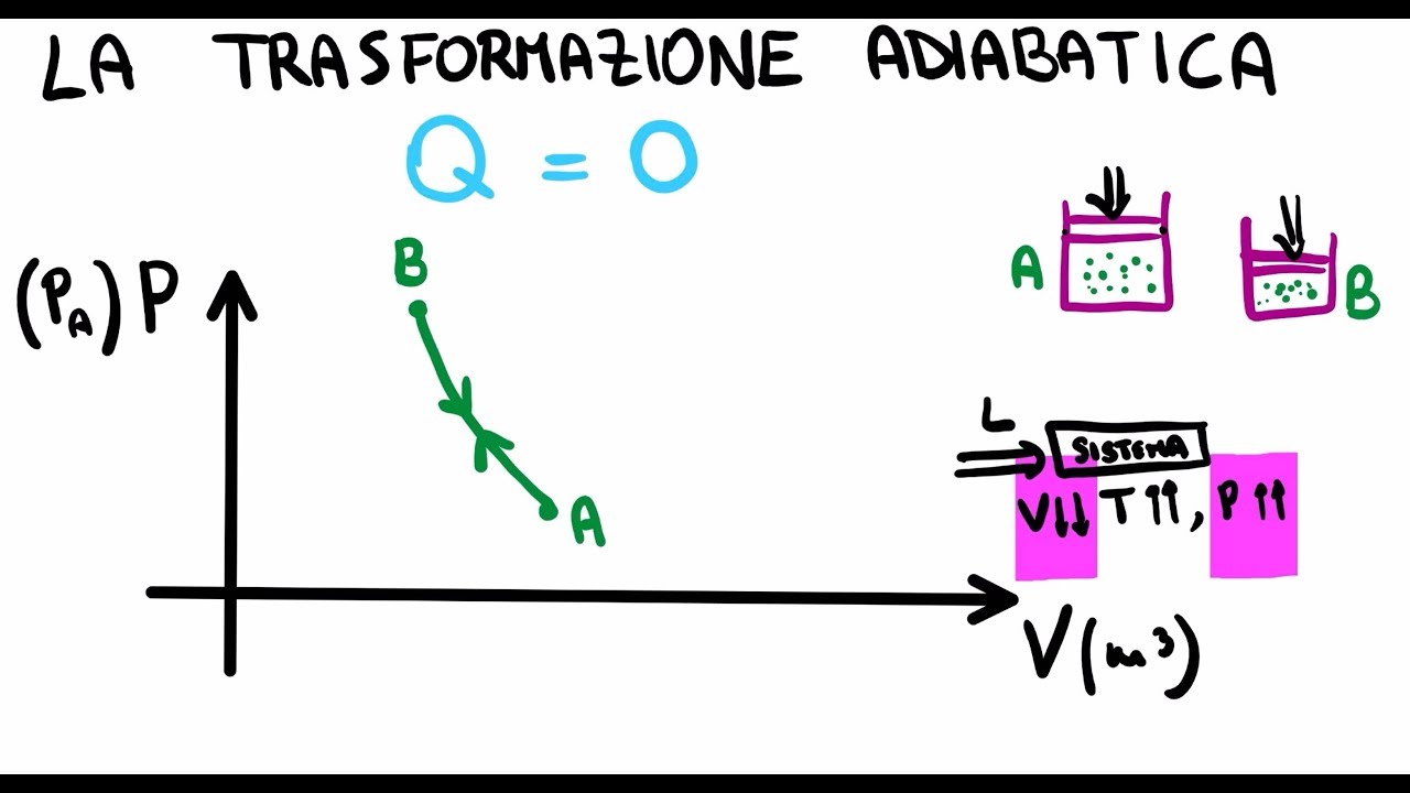 La Trasformazione Adiabatica: Teoria - YouTube
