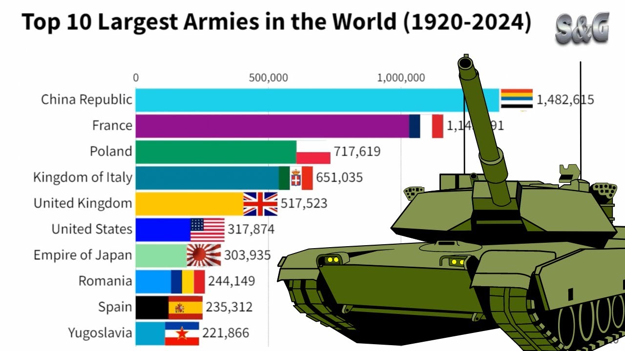 10 Strongest Military Powers: The Evolution of the World's Largest ...