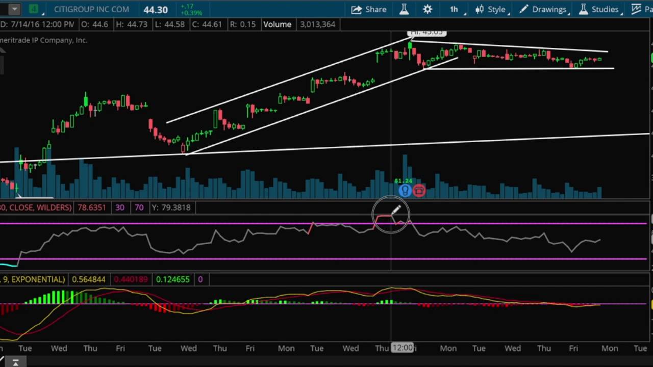 $C Stock Analysis 7.25.16 | How to Analyze Stocks Technically - YouTube