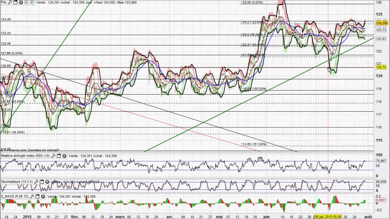 Analyse technique Forex et Matieres Premieres du 30-07-2015 par ...