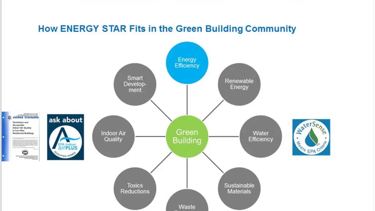 How to use ENERGY STAR Multifamily High Rise for LEED & EGC - YouTube