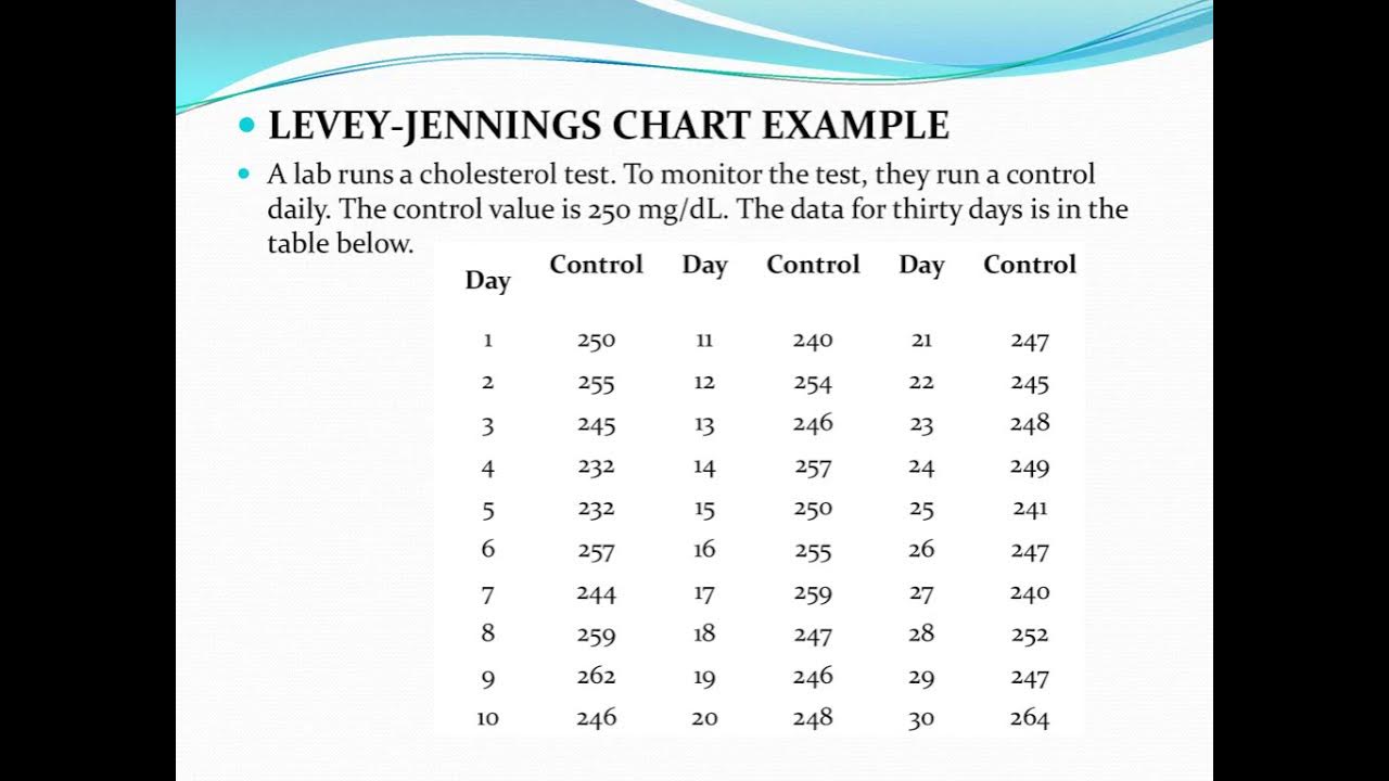 Levey–Jennings chart - YouTube