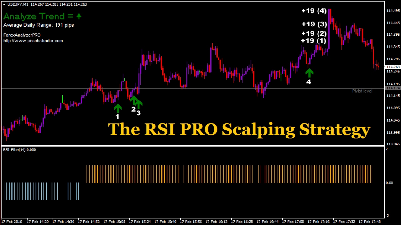 The RSI PRO Scalping Strategy - YouTube