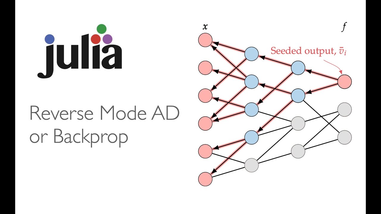Reverse Mode Ad Backprop Explanation Julia Example And Custom Rules Youtube