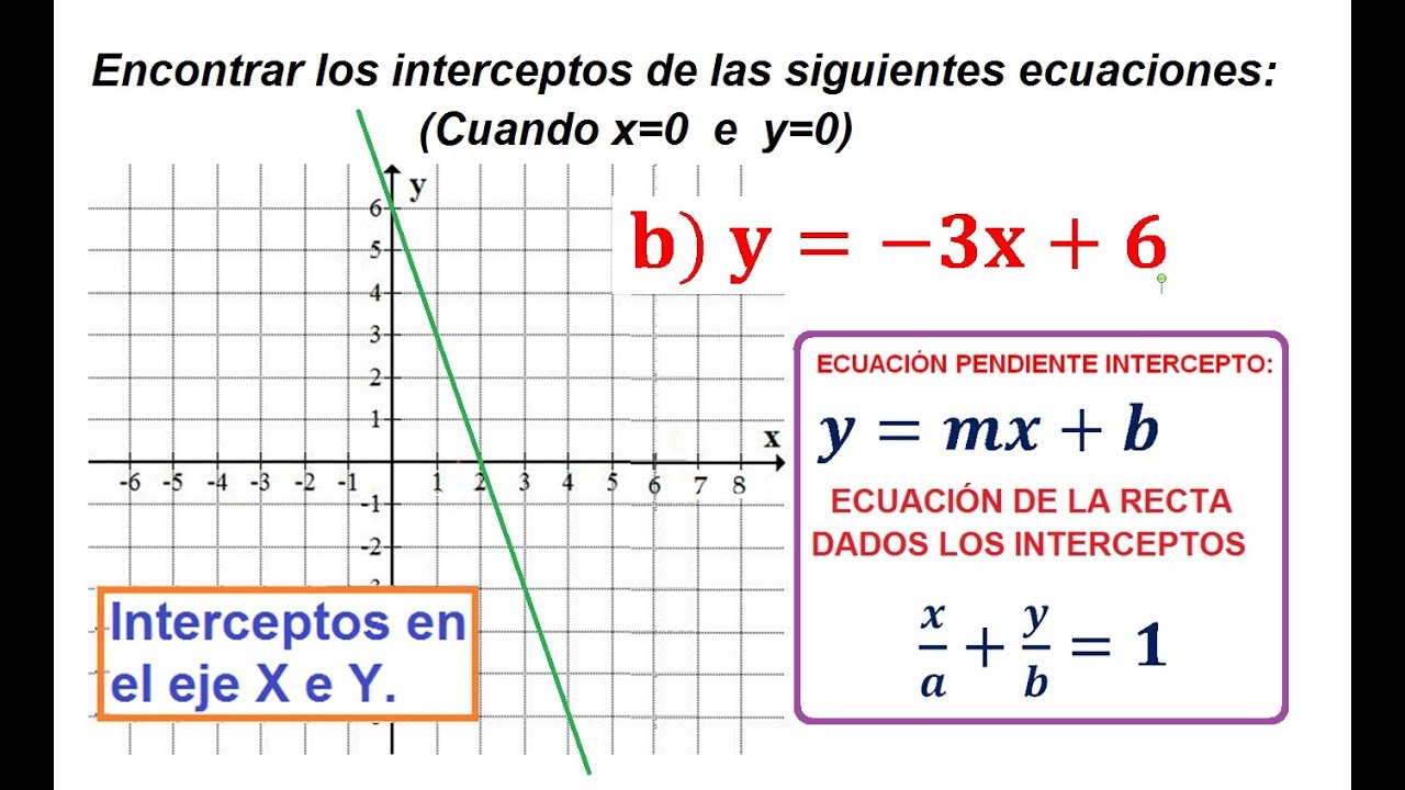 b) Encontrar los interceptos de y= -3x + 6 - YouTube
