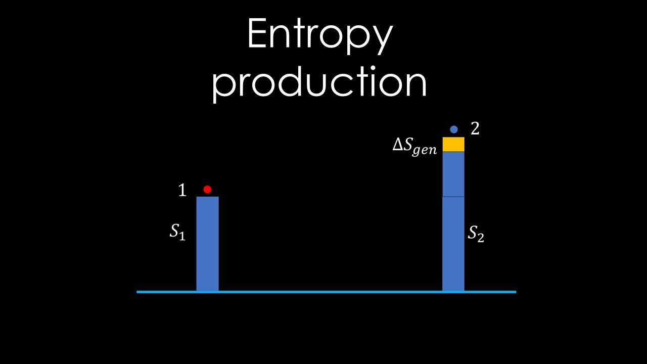 Entropy production | Thermodynamic world view, chapter 20 - YouTube